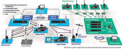 ICOM Land Mobile Products Pointon Communications