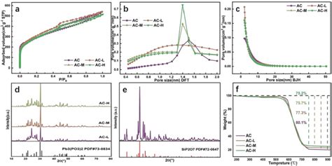 A N2 Adsorptiondesorption Of Additives B Micropore Size Download Scientific Diagram