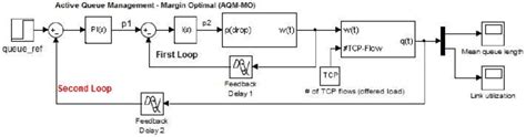 Active Queue Management Using Optimal Margin Model Aqm Mo Download