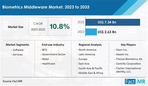 Biometric Middleware Market Size Demand And Growth Report By 2033