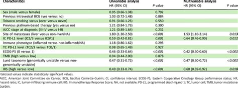 Univariable And Multivariable Cox Regression Analyses For Overall