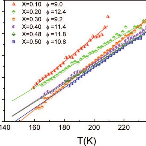 Derivative Based Analysis Of The Temperature Variation Of The