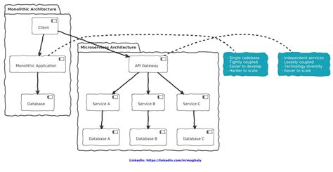 Monolithic Microservices Softwarearchitecture Cloudnative Devops
