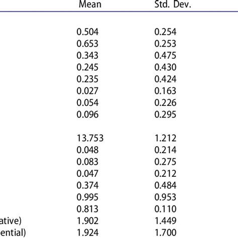 Summary Statistics For Explanatory And Control Variables Download