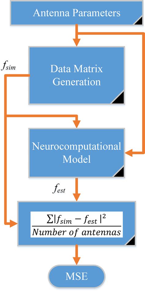 The Working Principle Of The Neurocomputational Model Color Figure Can