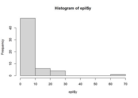 16 Poisson Regression Count Data Elements Of Regression