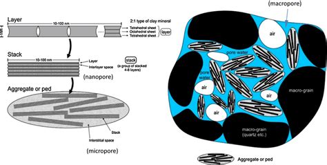 Illustration Of The Microstructure Of Bentonite From [36] Download Scientific Diagram