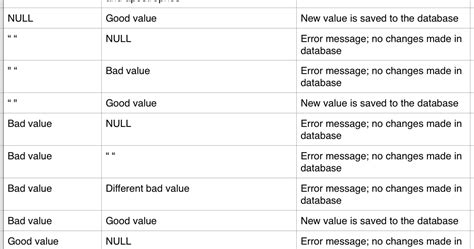 Think Like A Tester Crud Testing Part Ii Update And Delete