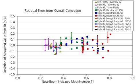 Deviation Between The Static Source Error As Measured Directly By The