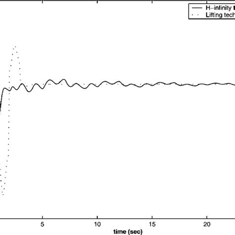 Output Estimation Error For Lifting And H 1 At H S ¼ 1 S Download