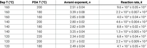 Calculated Avrami Exponent N And Reaction Rate K For Each Ald And Pda Download Scientific