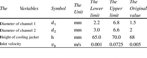 The Design Variables And Corresponding Variation Range Download