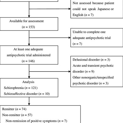 Pdf Predictors Of Remission During Acute Treatment Of First Episode Schizophrenia Patients