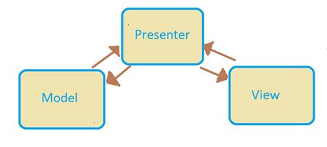Model View Presentermvp A Scrutinization Of How The Model View By