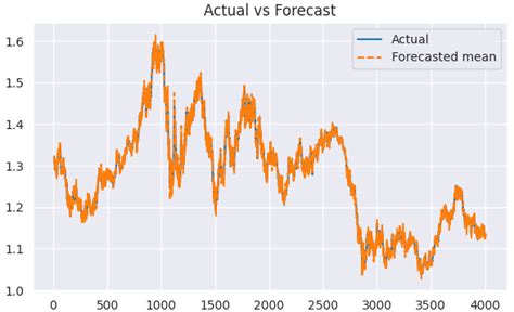 Data Science And Ml Part 42 Forex Time Series Forecasting Using