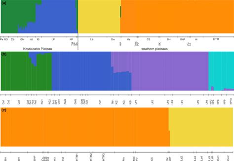 Bayesian Genetic Clustering Of C Praealtus Individuals From Kosciuszko Download Scientific