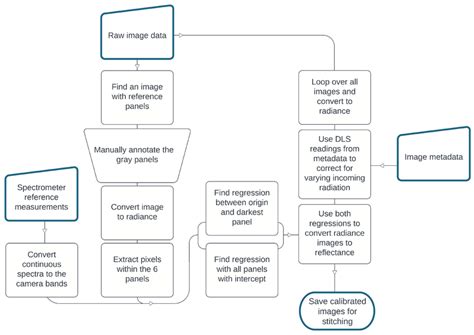 Overview Of The Workflow For Calibrating Multispectral Images Using The