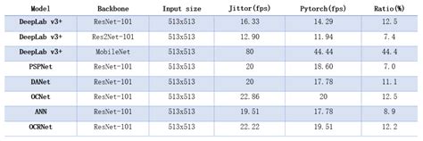 计图发布语义分割模型库，模型训练速度全面提升 — Jittor