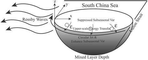 Sketch For The Internal Variabilities On The Subseasonal Timescale In Download Scientific