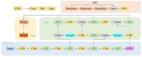 Biomimetics Mdpi On Linkedin Mc Yolov5 A Multi Class Small Object Detection Algorithm