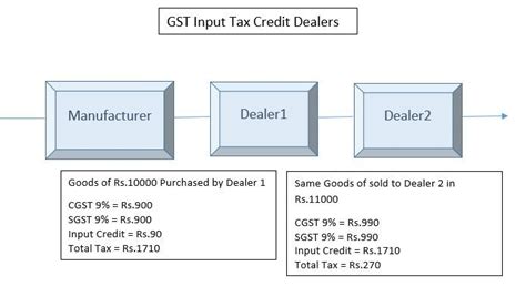 What Gst Input Tax Credit How To Claim It