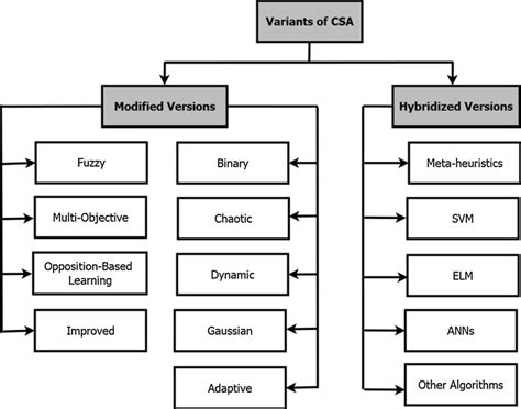 Variants Of Crow Search Algorithm Download Scientific Diagram