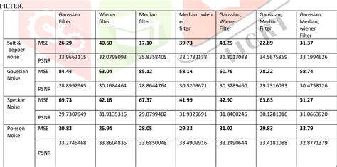 table 4 1 from image denoising using hybrid filtering techniques