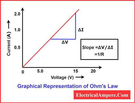 Ohms Law Statement Formula Derivation Examples And Uses