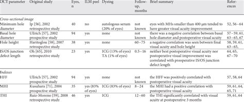 Representative OCT Parameters Download Table