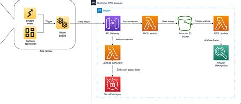Enable Scalable Highly Accurate And Cost Effective Video Analytics With Axis Communications