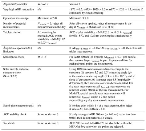 AMT Advancements In The Aerosol Robotic Network AERONET Version 3 Database Automated Near