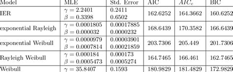 Mle Parameter Estimation And Information Criterion Results Download Scientific Diagram