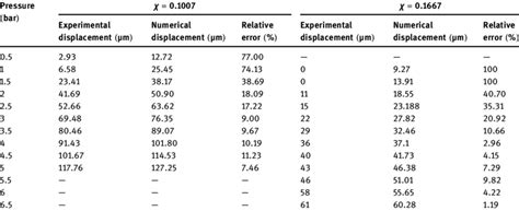 relative error between experimental results and numerical calculation