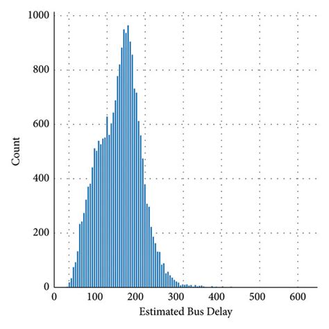Flowchart Of The Methodology To Estimate Bus Users Time Savings Download Scientific Diagram