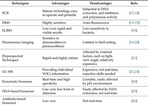 Table 1 From Plant Pest Detection Using An Artificial Nose System A Review Semantic Scholar