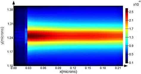 stimulation of plasmons and their propagation on graphene surface in