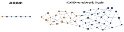directed acyclic graph dag vs blockchain dailycoin