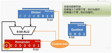 除法器的设计和优化 知乎