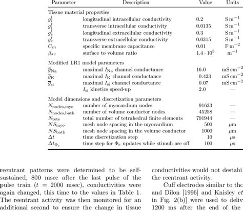 Model And Numerical Methods Parameters Used In The Rabbit Ventricular