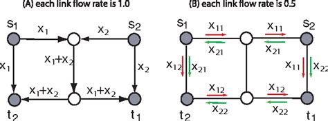 Figure 3 From A Note On The Multiple Unicast Network Coding Conjecture