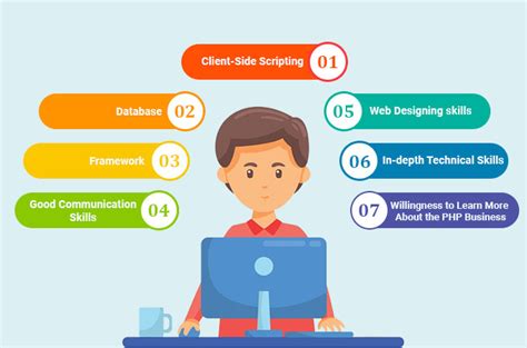 7 Best Php Developer Skills To Look Out For In 2022 Etatvasoft