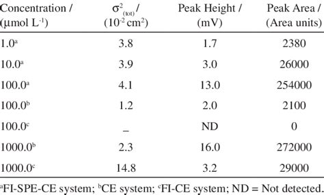 Comparison Of Total Peak Dispersion Peak Height And Area For Ce Fi Ce Download Table