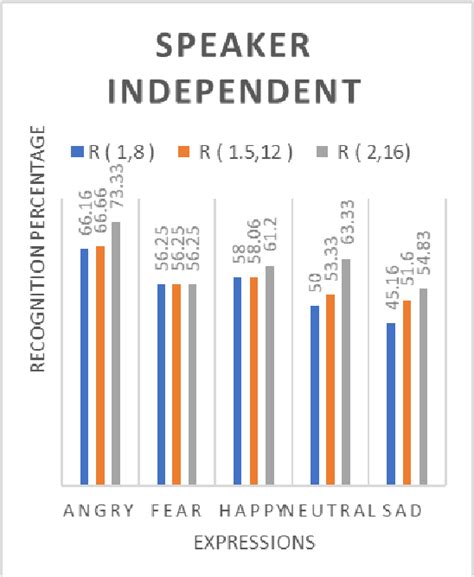 Figure 1 From Efficient Facial Recognition System Using Lbp Technique Semantic Scholar