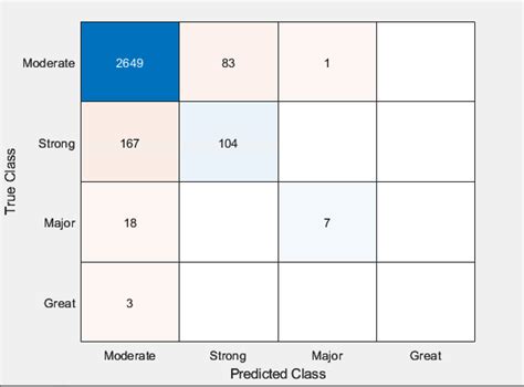 Machine Learning Accuracy Result For Imbalance Dataset On Neural Network Model Cross Validated