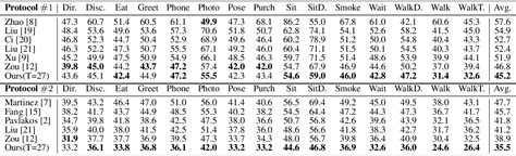 Figure 1 From Spatio Temporal Attention Graph For Monocular 3d Human Pose Estimation Semantic