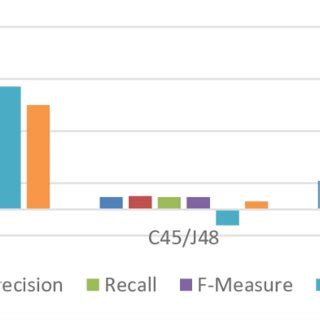 Performance With Adult Dataset Download Scientific Diagram