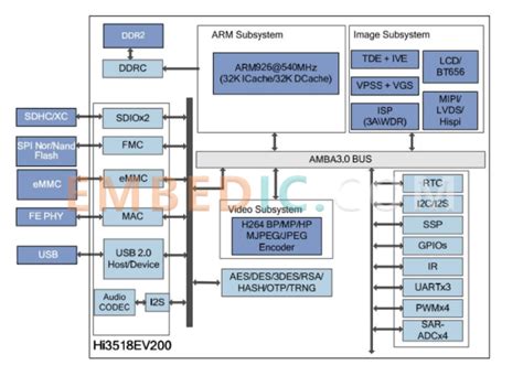 hisilicon hi3518ev200 introduction embedded technology information embedic