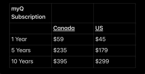 Tesla Myq Pricing For Usa And Canada Includes Up To 10 Year Terms