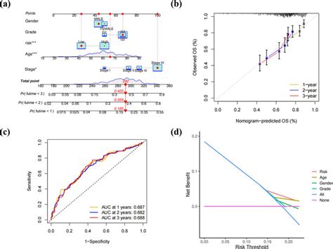 Construction And Detection Of The Predictive Nomogram A Nomogram Download Scientific Diagram