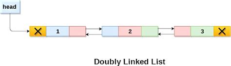 What Is Doubly Linked List Data Structure Tutorial